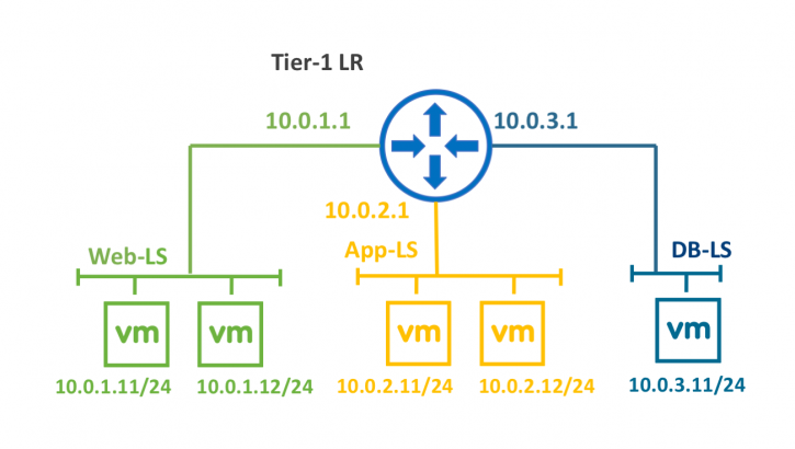 NSX-T Lab: Tier 1 Gateway - vDives