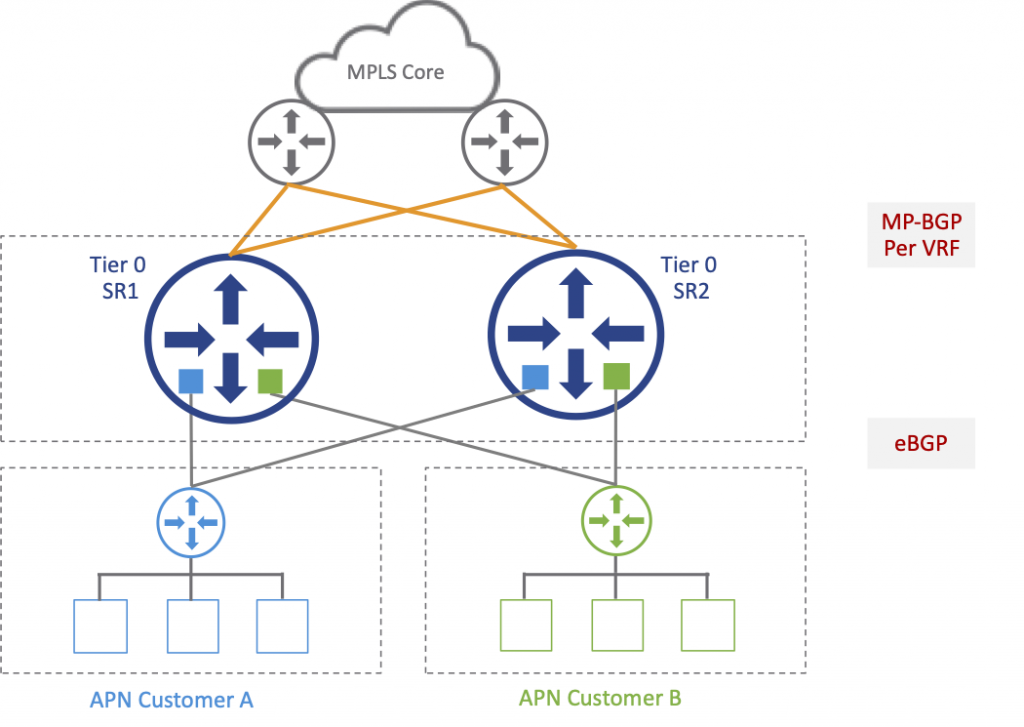 Vmware Nsx T 3 0 Whats New Vdives
