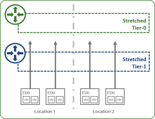 NSX-T 3.0 Multisite vs Federation - vDives