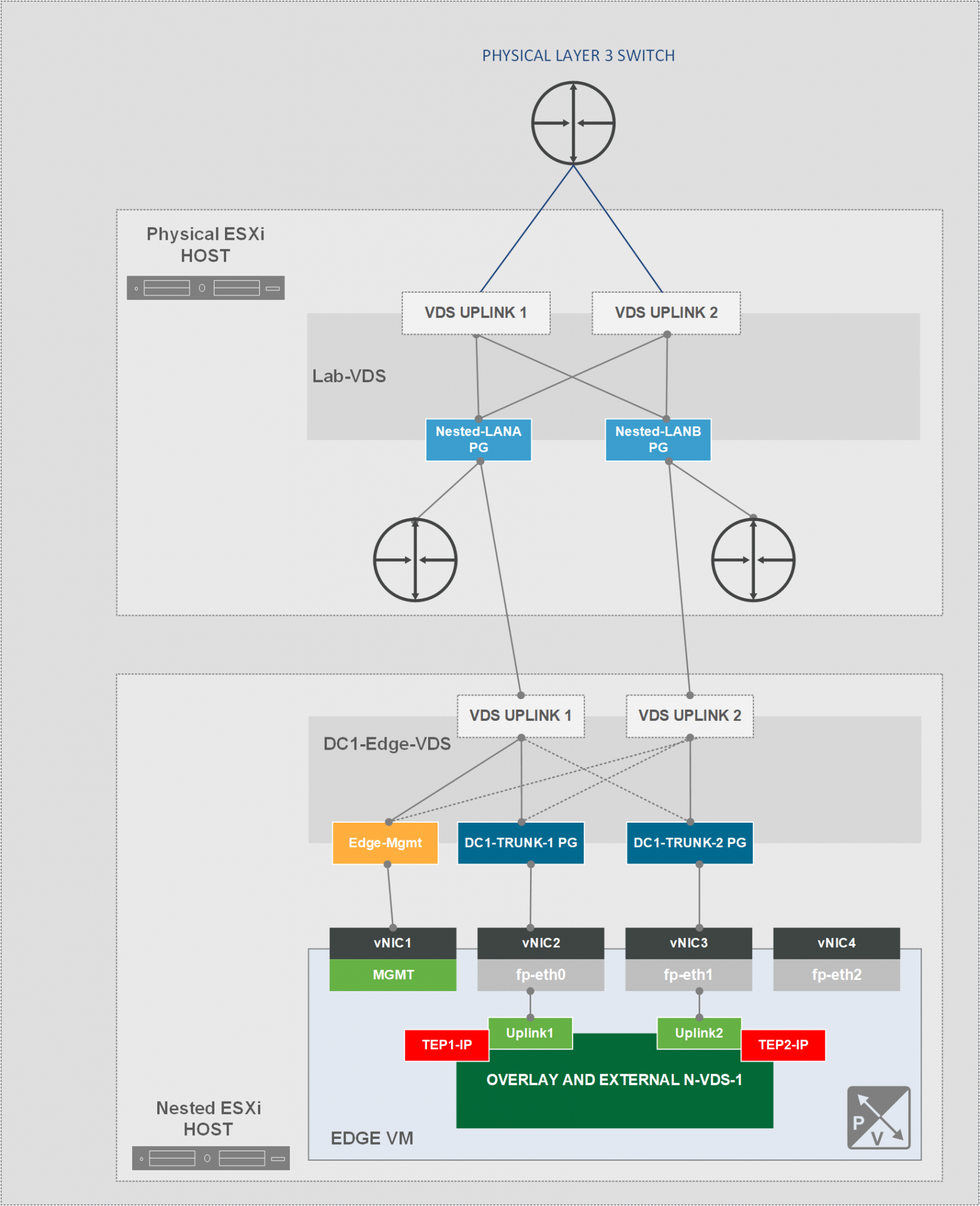 NSX-T 3.0 Lab Single N-VDS Edge Nodes - vDives