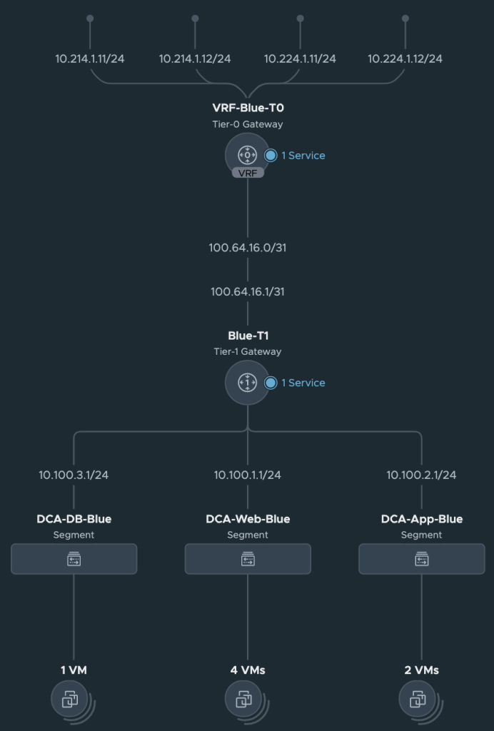 NSX-T T0 VRF Lite / Gateway - vDives