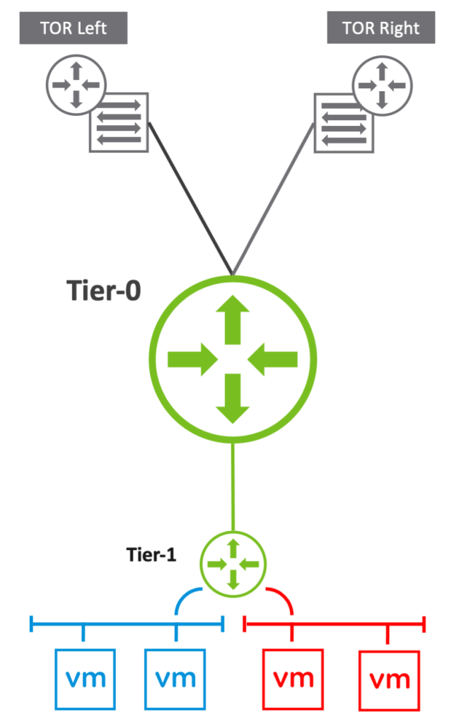NSX-T T0 VRF Lite / Gateway - vDives